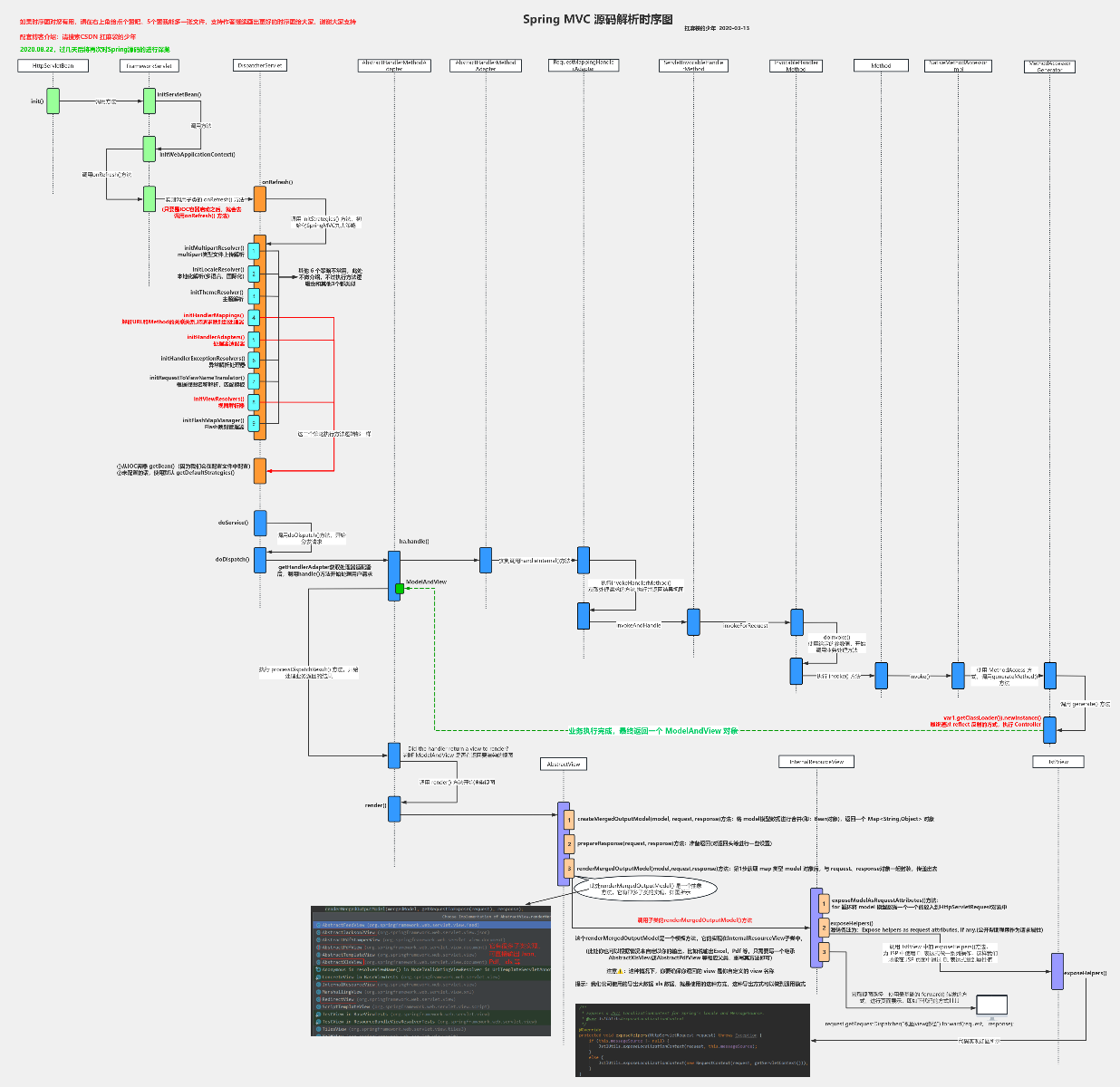 Spring MVC 源码解析时序图 流程图模板_ProcessOn思维导图、流程图