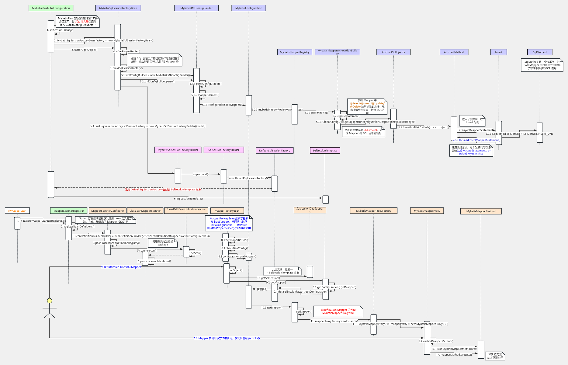 MyBatis plus 源码流程 流程图模板_ProcessOn思维导图、流程图