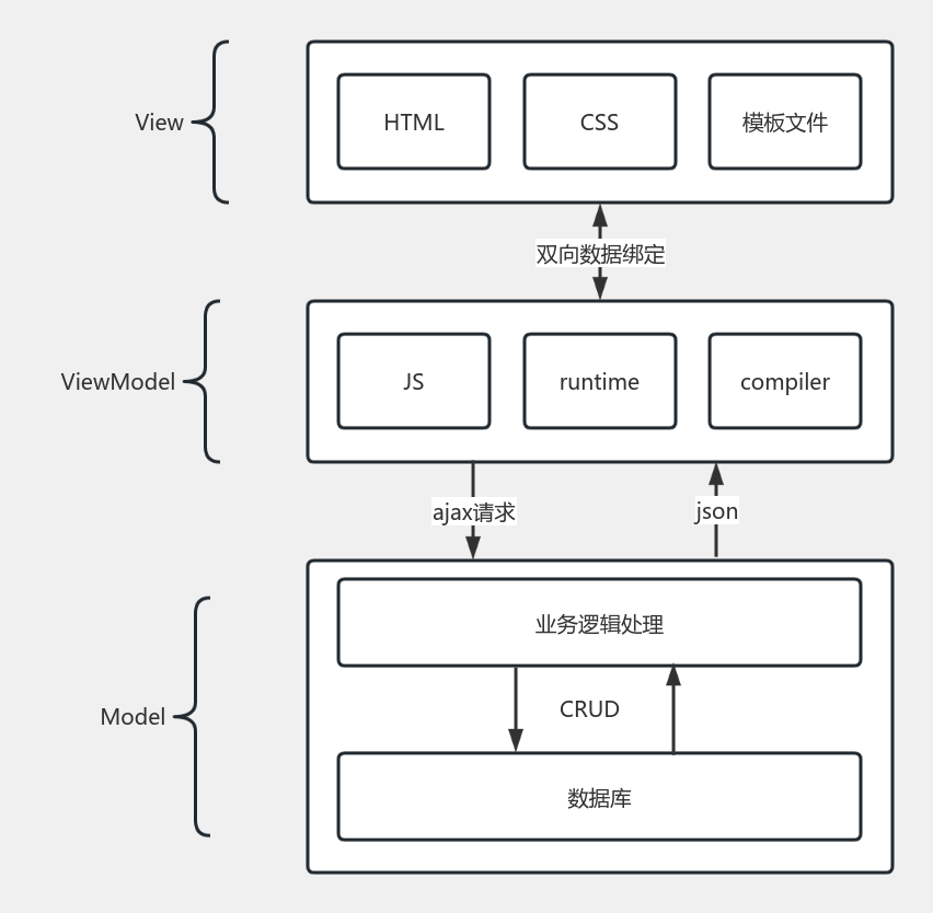 MVVM 流程图模板_ProcessOn思维导图、流程图