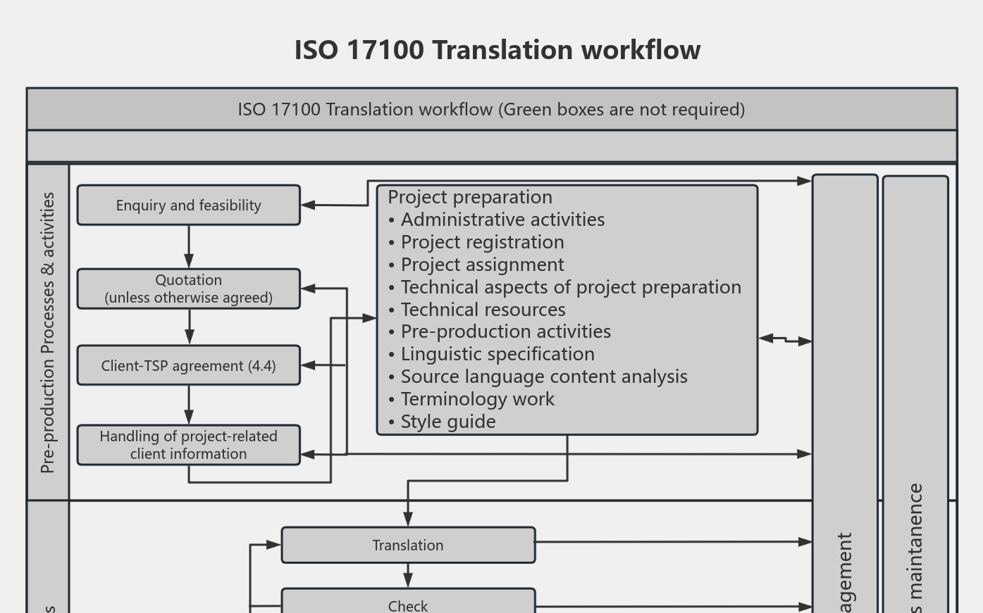 ISO 17100 Translation workflow 流程图模板_ProcessOn思维导图、流程图