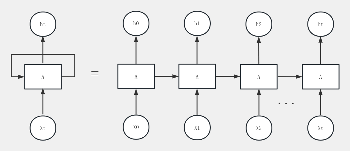 RNN示意图 流程图模板_ProcessOn思维导图、流程图