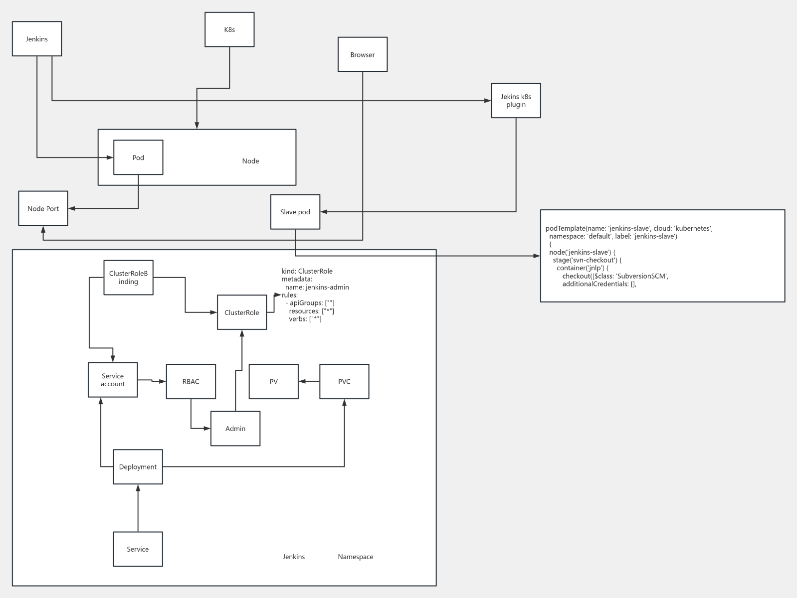 Jenkins over k8s 流程图模板_ProcessOn思维导图、流程图