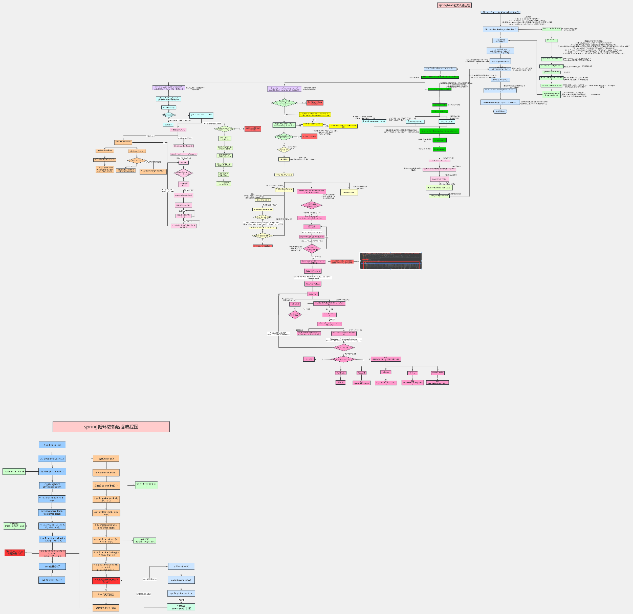 springbean的实例化过程 流程图模板_ProcessOn思维导图、流程图