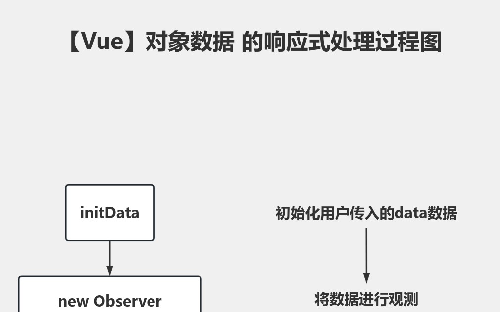 【Vue】对象数据的响应式处理过程图 流程图模板_ProcessOn思维导图、流程图