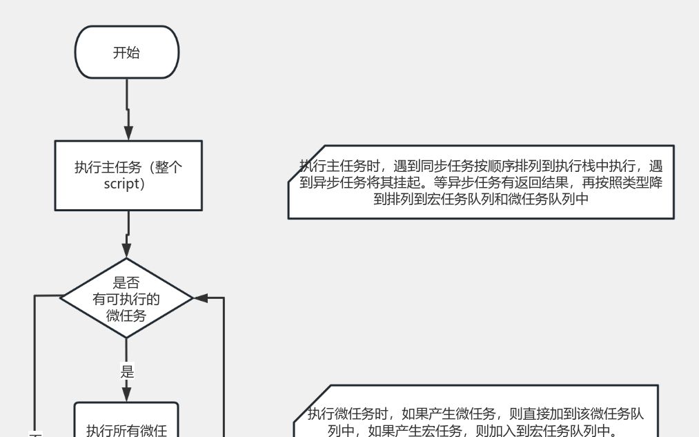 event loop流程示例 流程图模板_ProcessOn思维导图、流程图