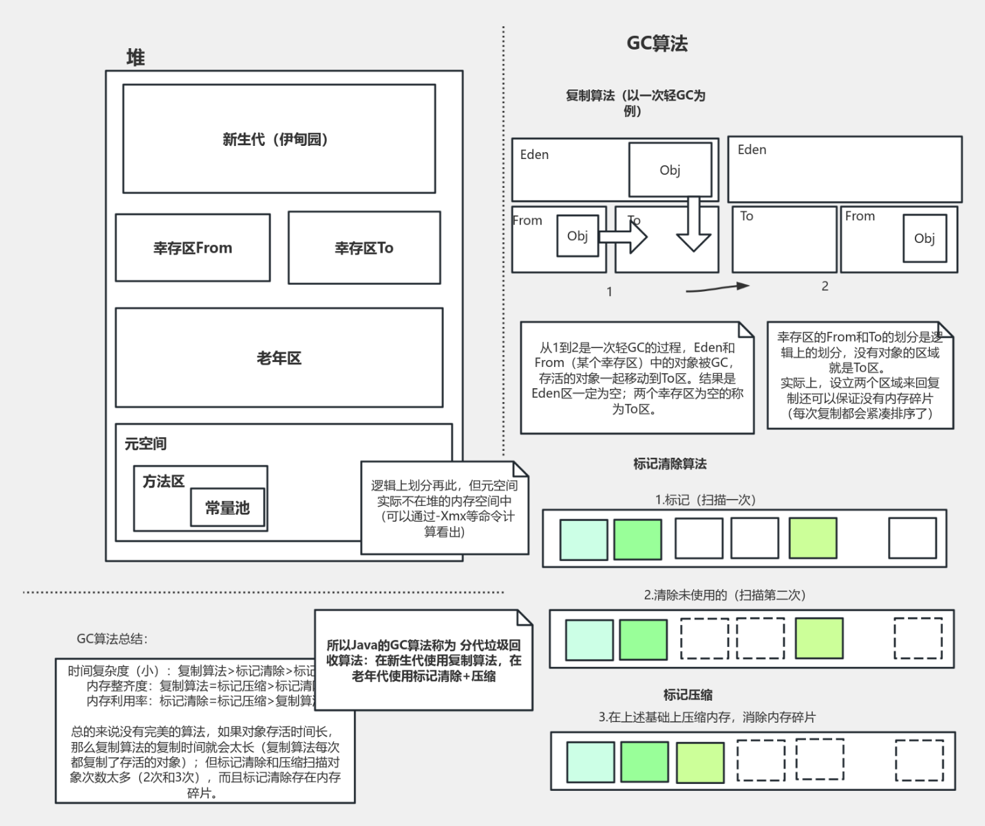 JVM堆+GC算法 流程图模板_ProcessOn思维导图、流程图