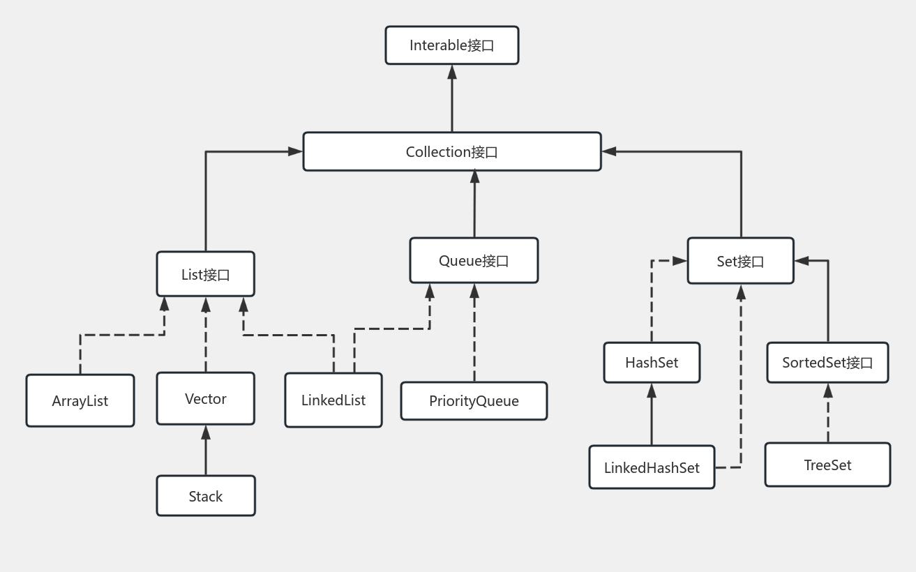 Java常用集合类 流程图模板_ProcessOn思维导图、流程图
