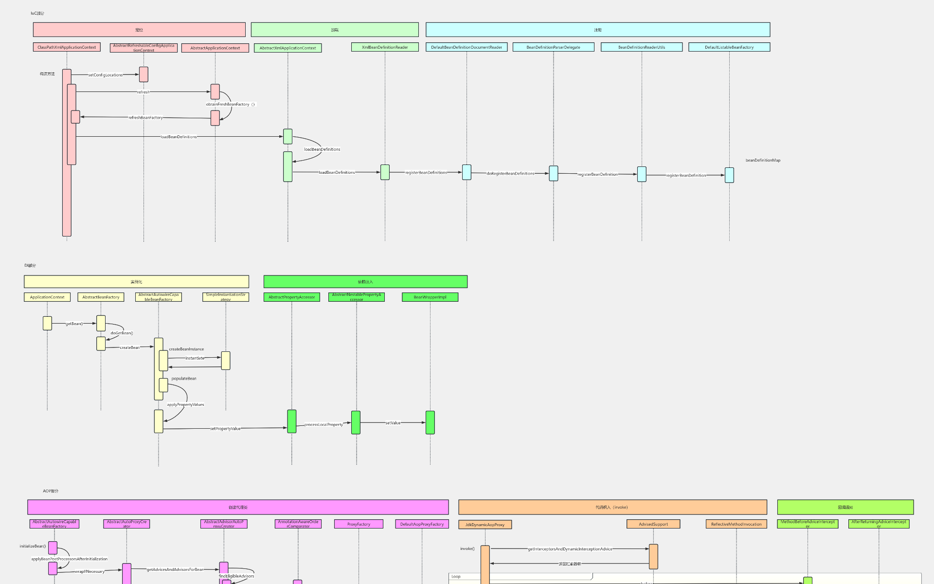Spring运行时序图 流程图模板_ProcessOn思维导图、流程图