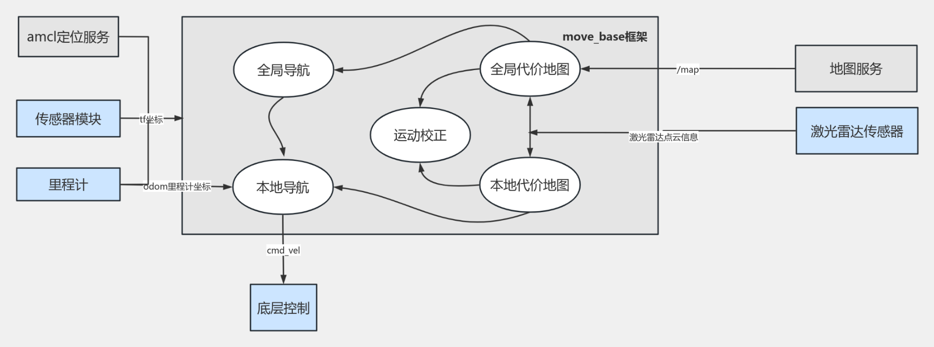 move_base框架 流程图模板_ProcessOn思维导图、流程图