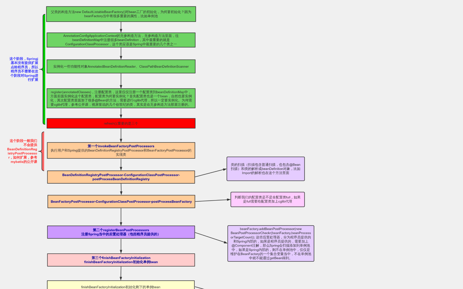 Spring实例化 流程图模板_ProcessOn思维导图、流程图