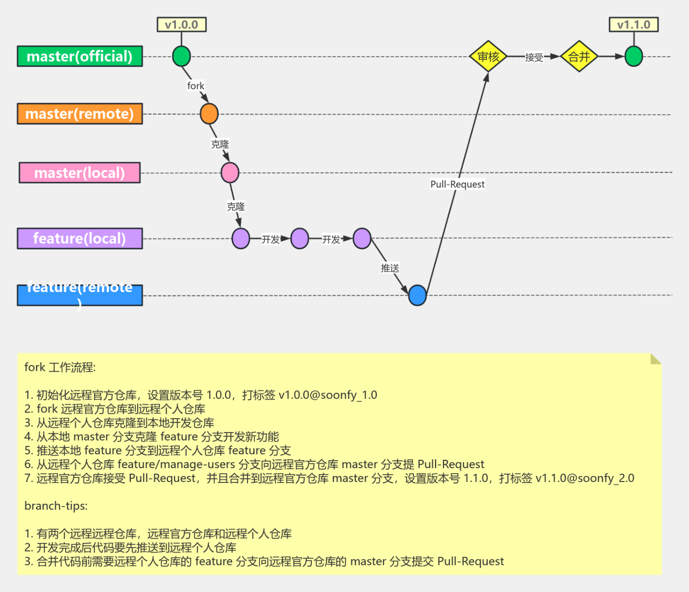 fork 工作流程 流程图模板_ProcessOn思维导图、流程图