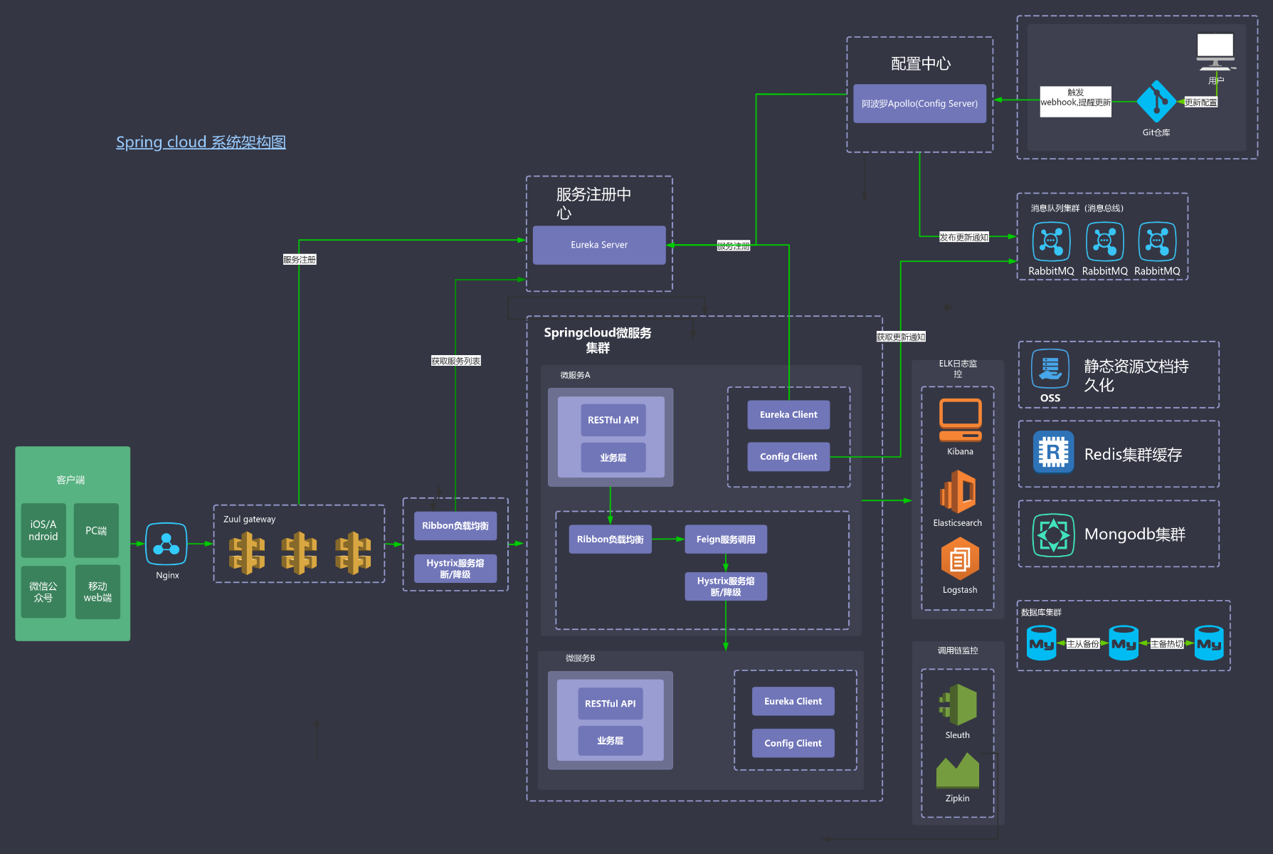 Spring Cloud 架构图 流程图模板_ProcessOn思维导图、流程图