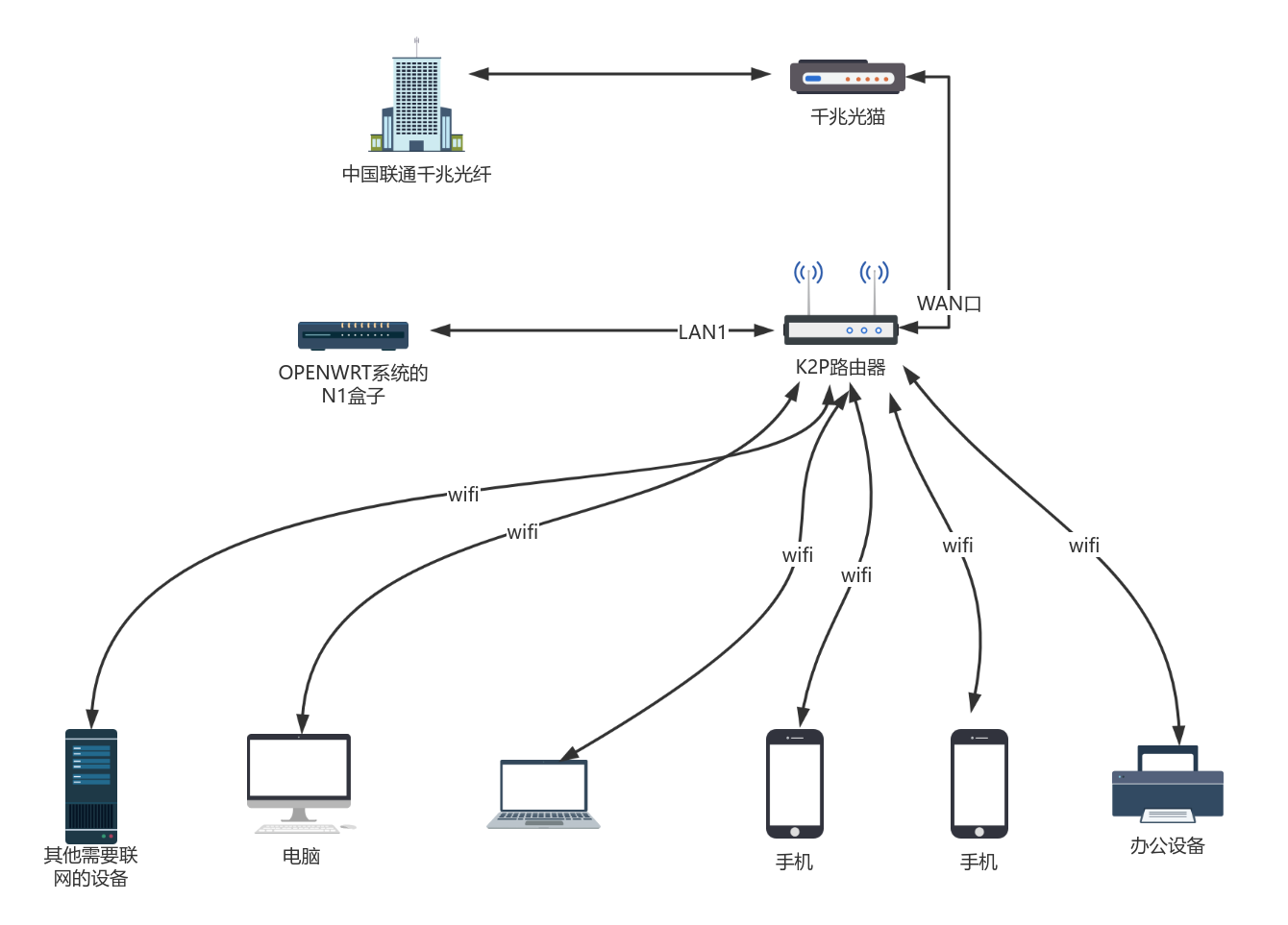 N1旁路由K2p主路由的网络拓扑图 流程图模板_ProcessOn思维导图、流程图