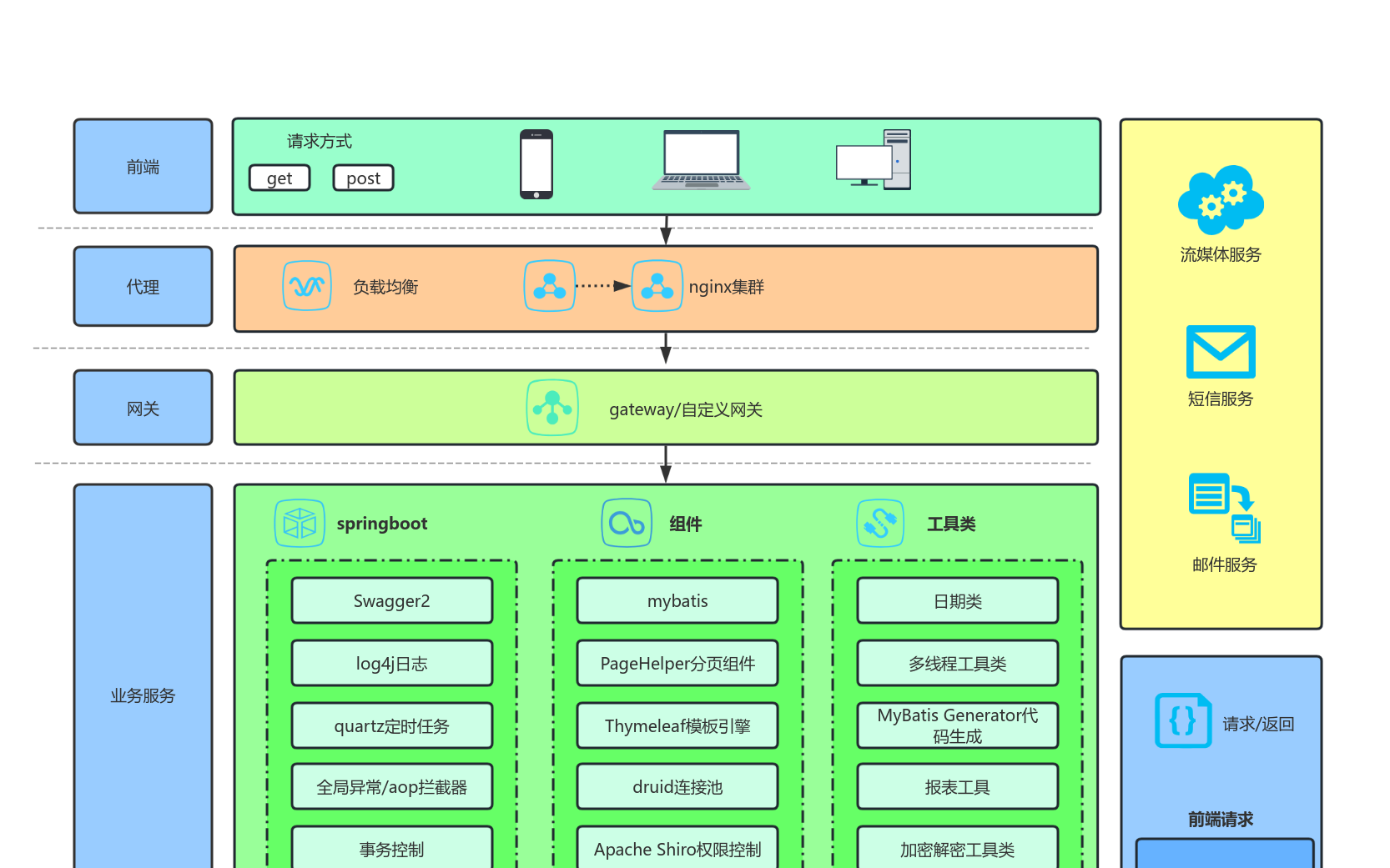 springboot架构 流程图模板_ProcessOn思维导图、流程图