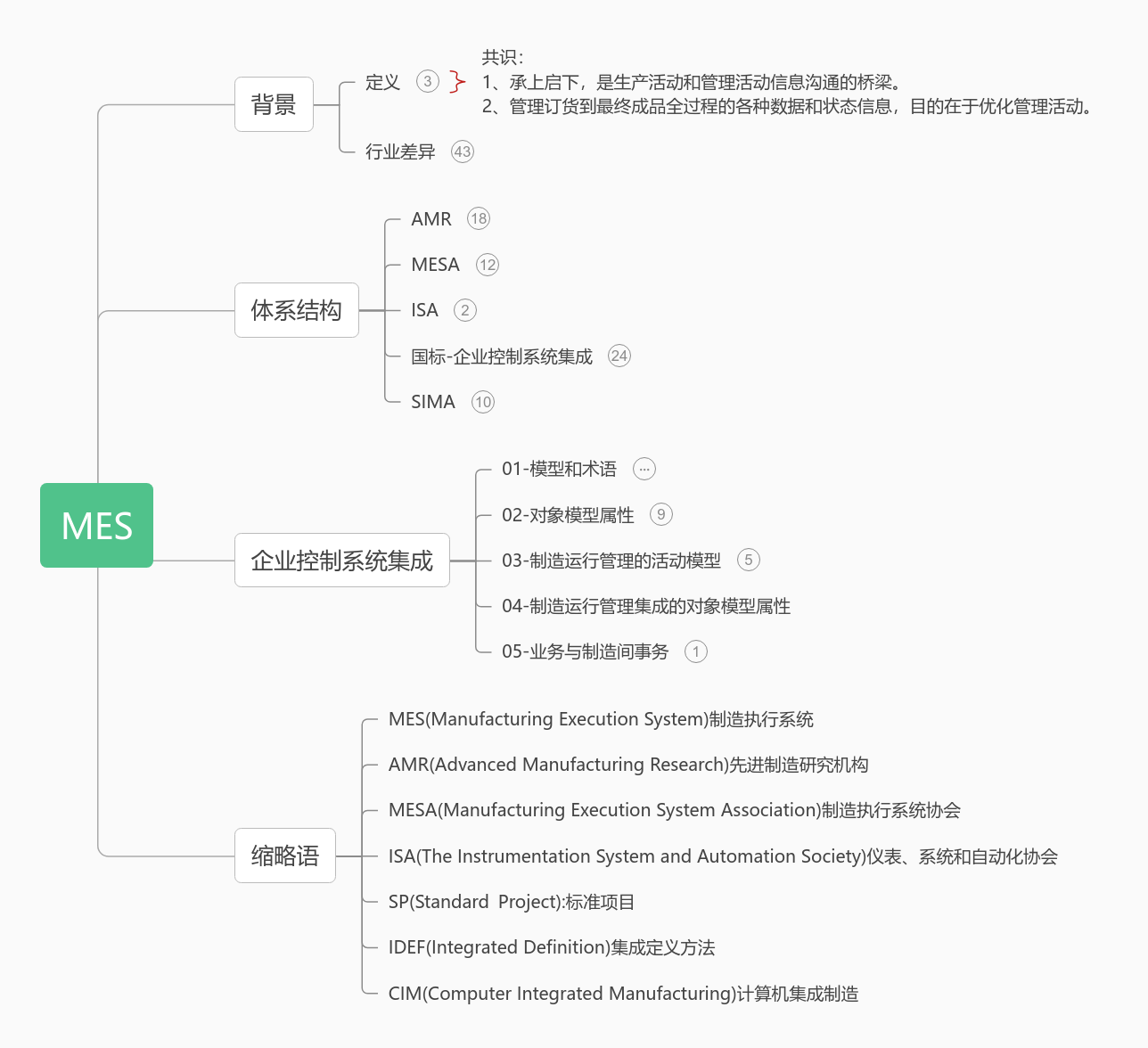 MES体系与标准 思维导图模板_ProcessOn思维导图、流程图