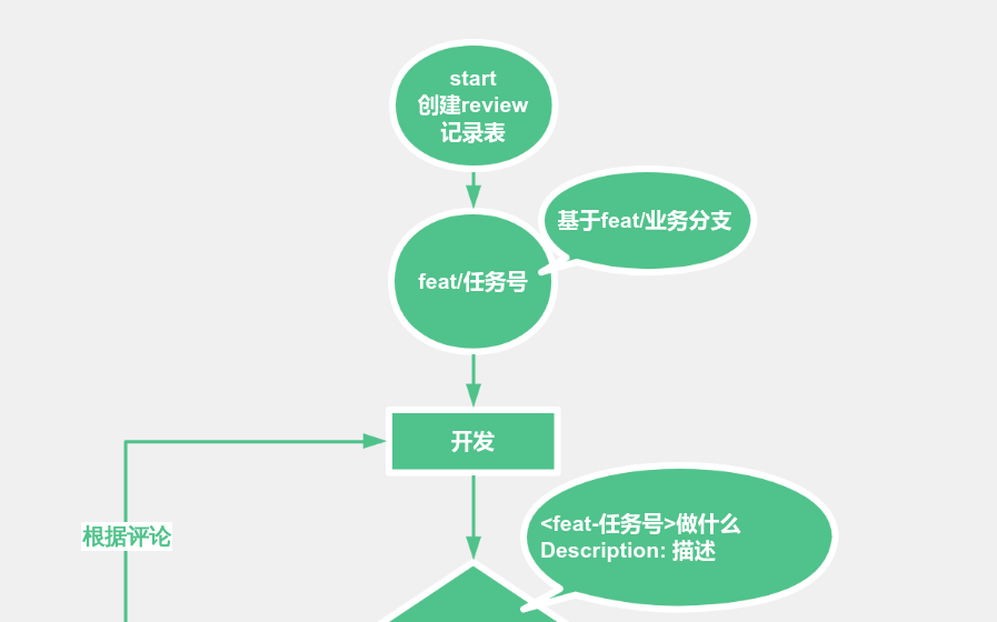 code review合并流程图 流程图模板_ProcessOn思维导图、流程图
