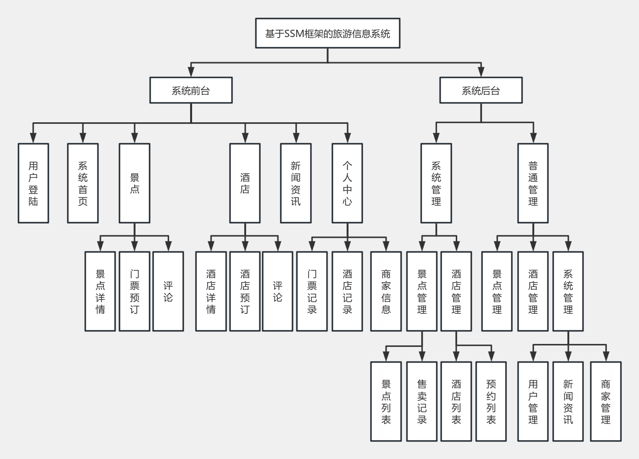 系统功能图 流程图模板_ProcessOn思维导图、流程图