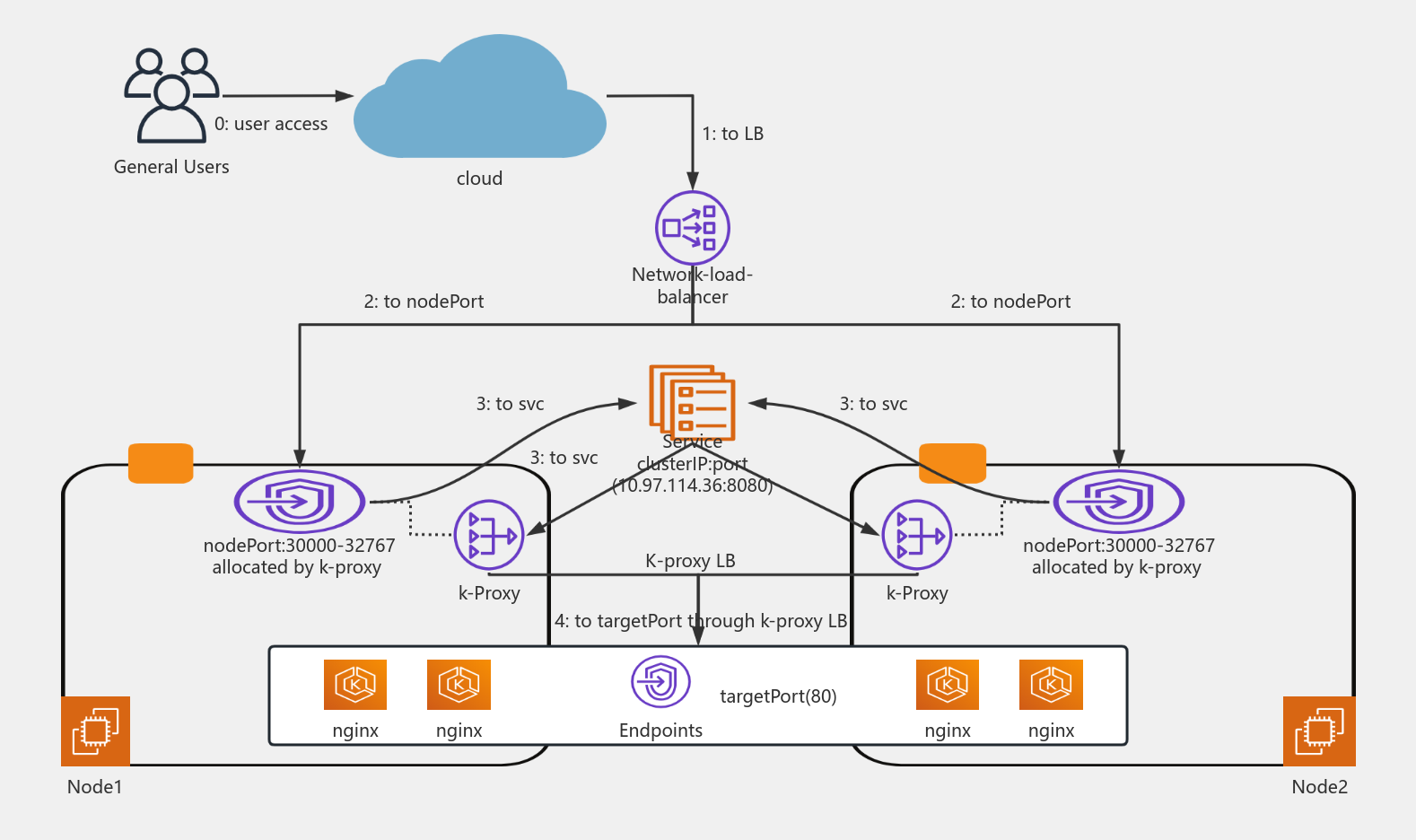 k8s-svc-network 流程图模板_ProcessOn思维导图、流程图