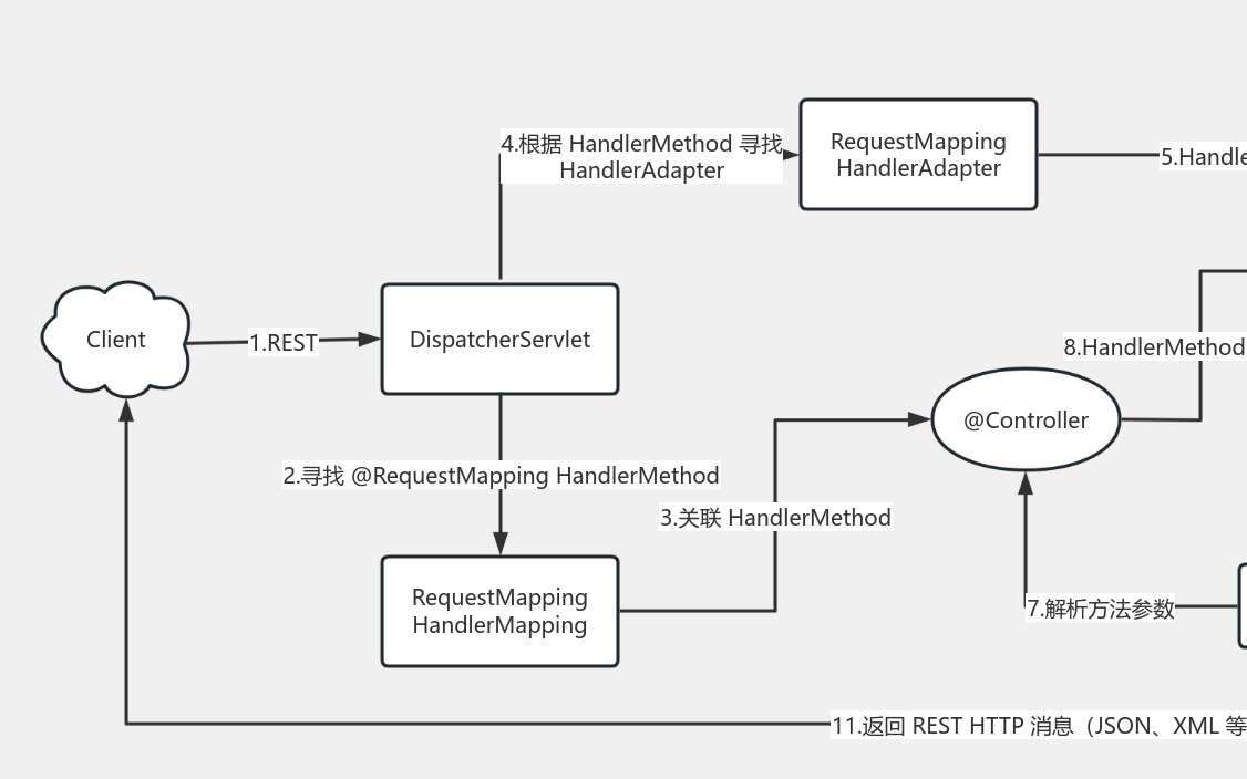 Spring Web MVC REST 处理流程 流程图模板_ProcessOn思维导图、流程图