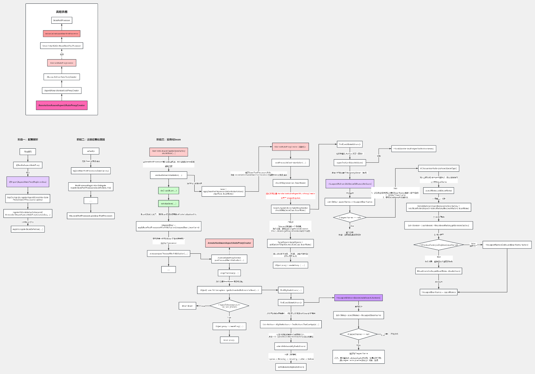 Spring AOP 流程图模板_ProcessOn思维导图、流程图