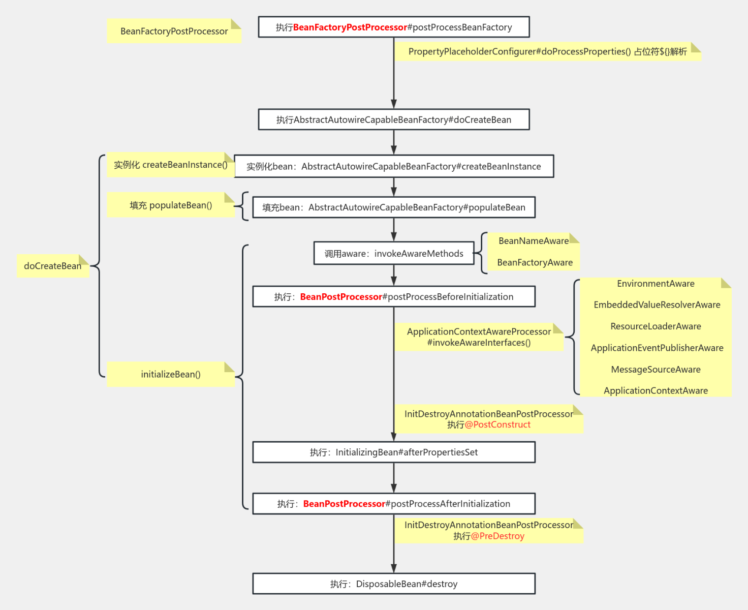 Spring Bean Lifecycle 流程图模板_ProcessOn思维导图、流程图