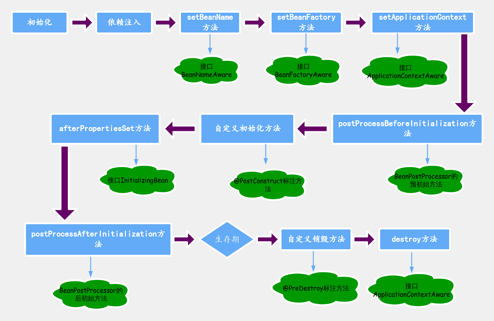 Spring Bean生命周期 流程图模板_ProcessOn思维导图、流程图