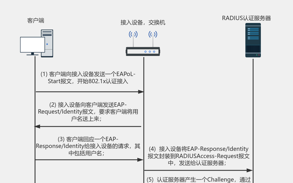 EAP-MD5认证原始流程 流程图模板_ProcessOn思维导图、流程图