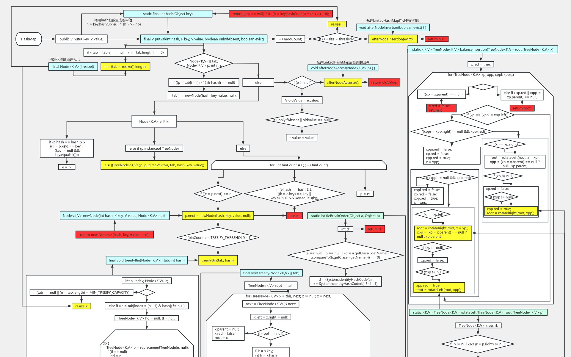 HashMap.put() 流程图模板_ProcessOn思维导图、流程图