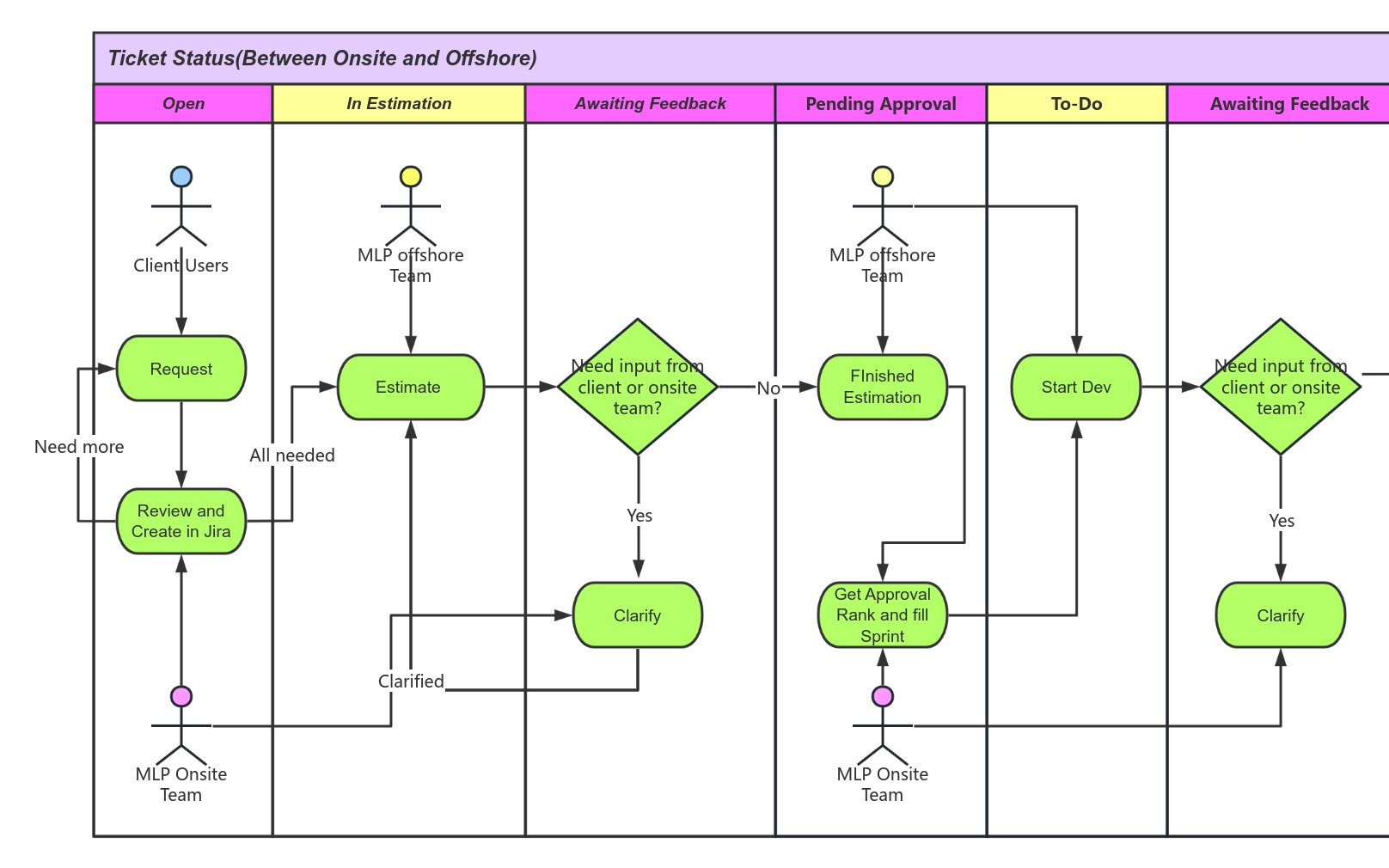 Ticket Status FLow-HD 流程图模板_ProcessOn思维导图、流程图