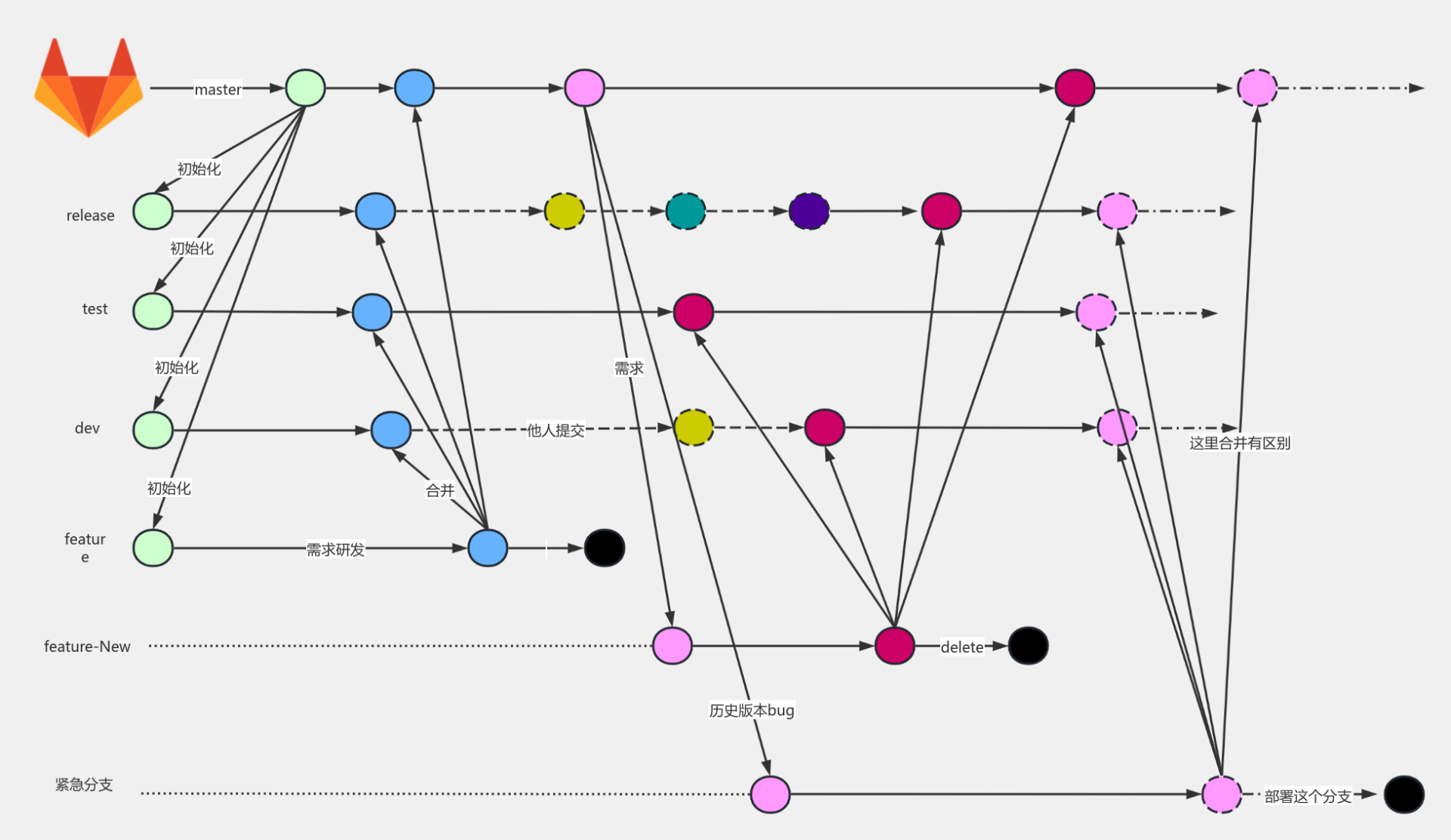 gitlab使用规范 流程图模板_ProcessOn思维导图、流程图