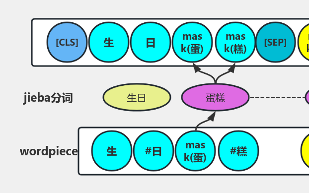 BERT WWM 流程图模板_ProcessOn思维导图、流程图