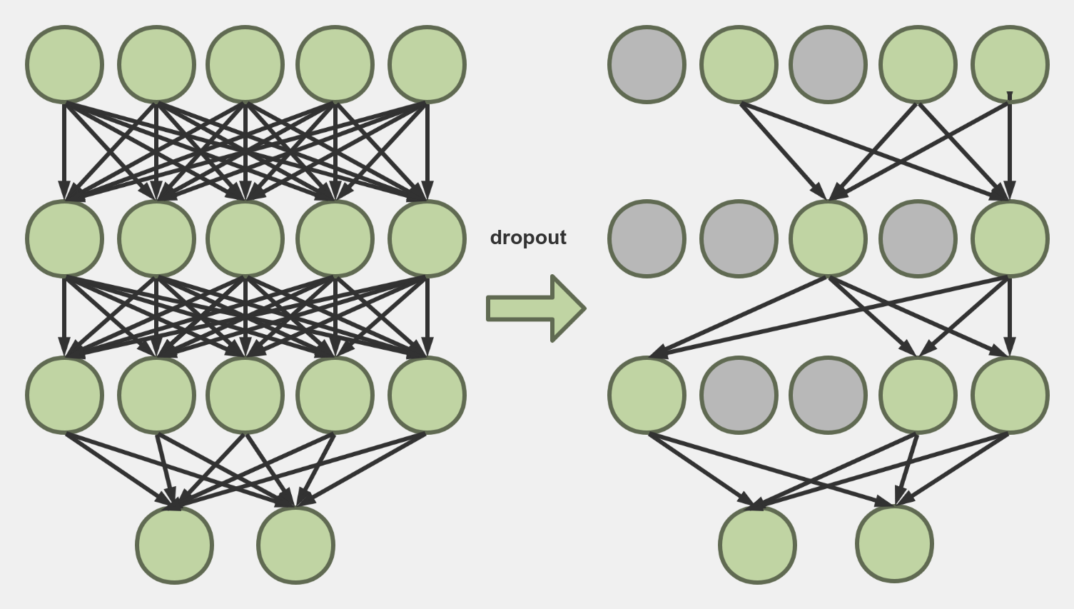dropout 流程图模板_ProcessOn思维导图、流程图