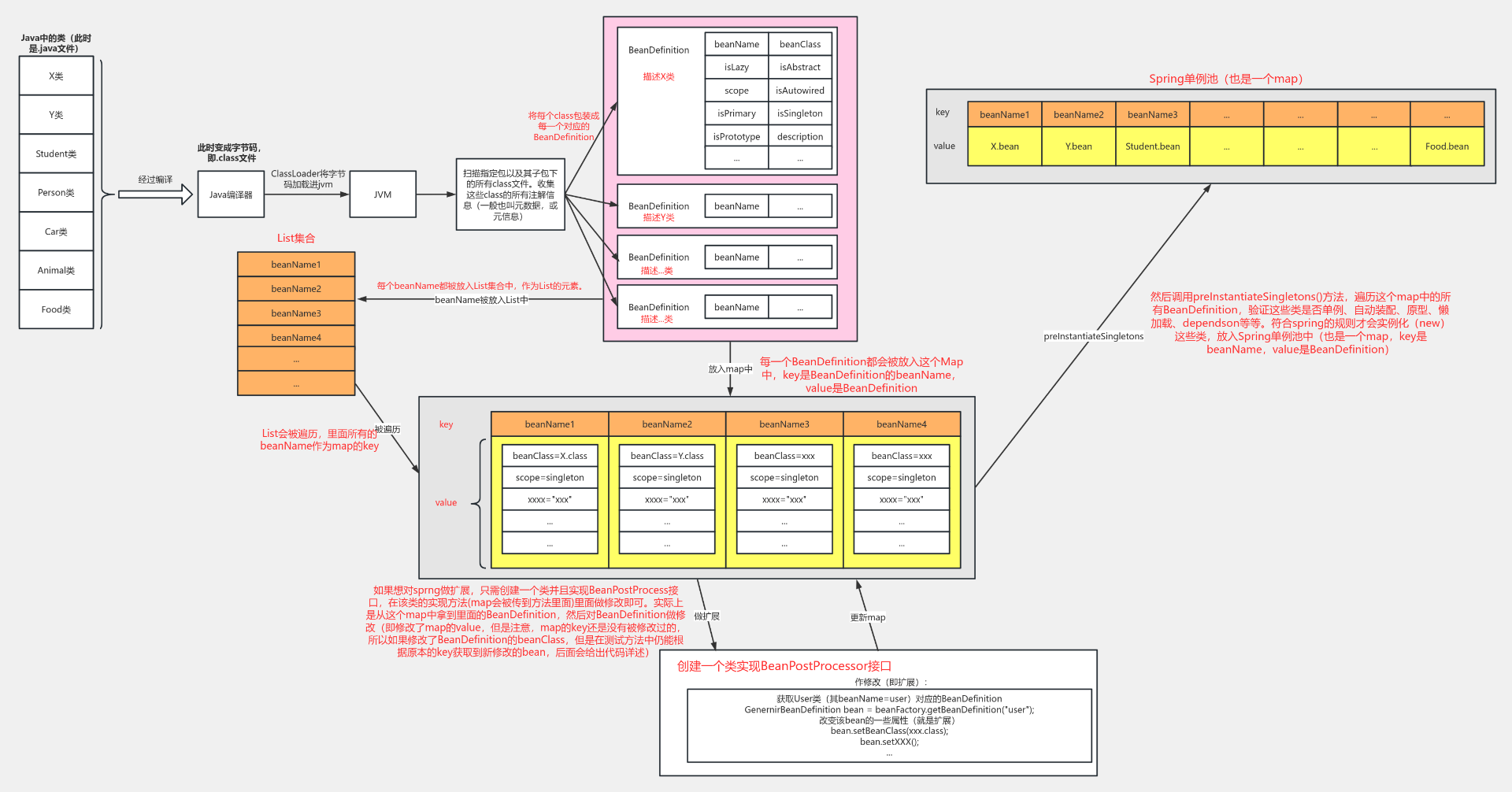 spring bean的生命周期 流程图模板_ProcessOn思维导图、流程图