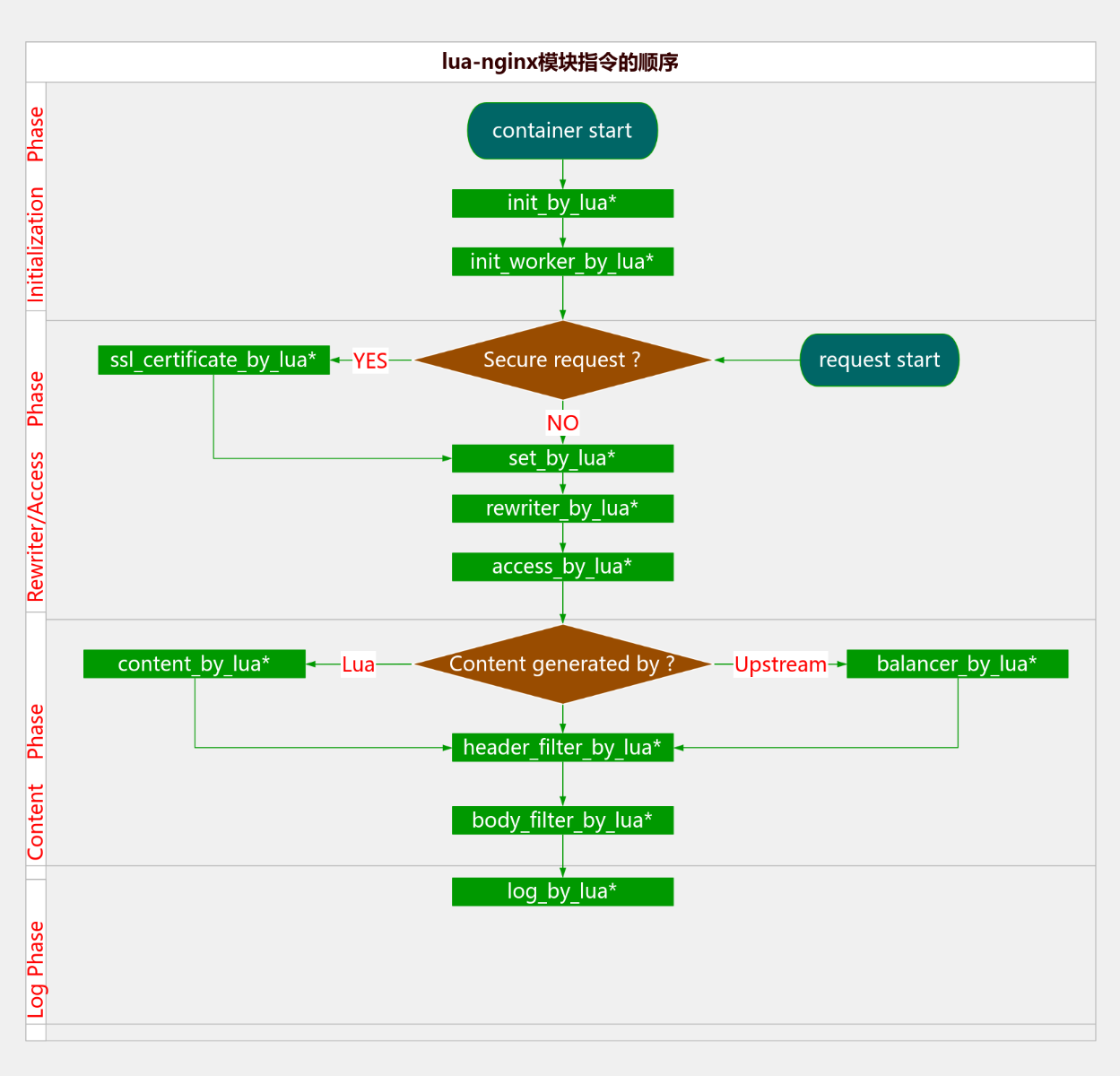 lua-nginx模块顺序图 流程图模板_ProcessOn思维导图、流程图