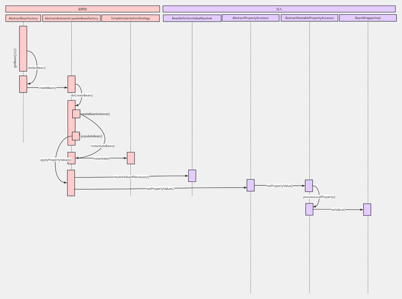 DI时序图 流程图模板_ProcessOn思维导图、流程图