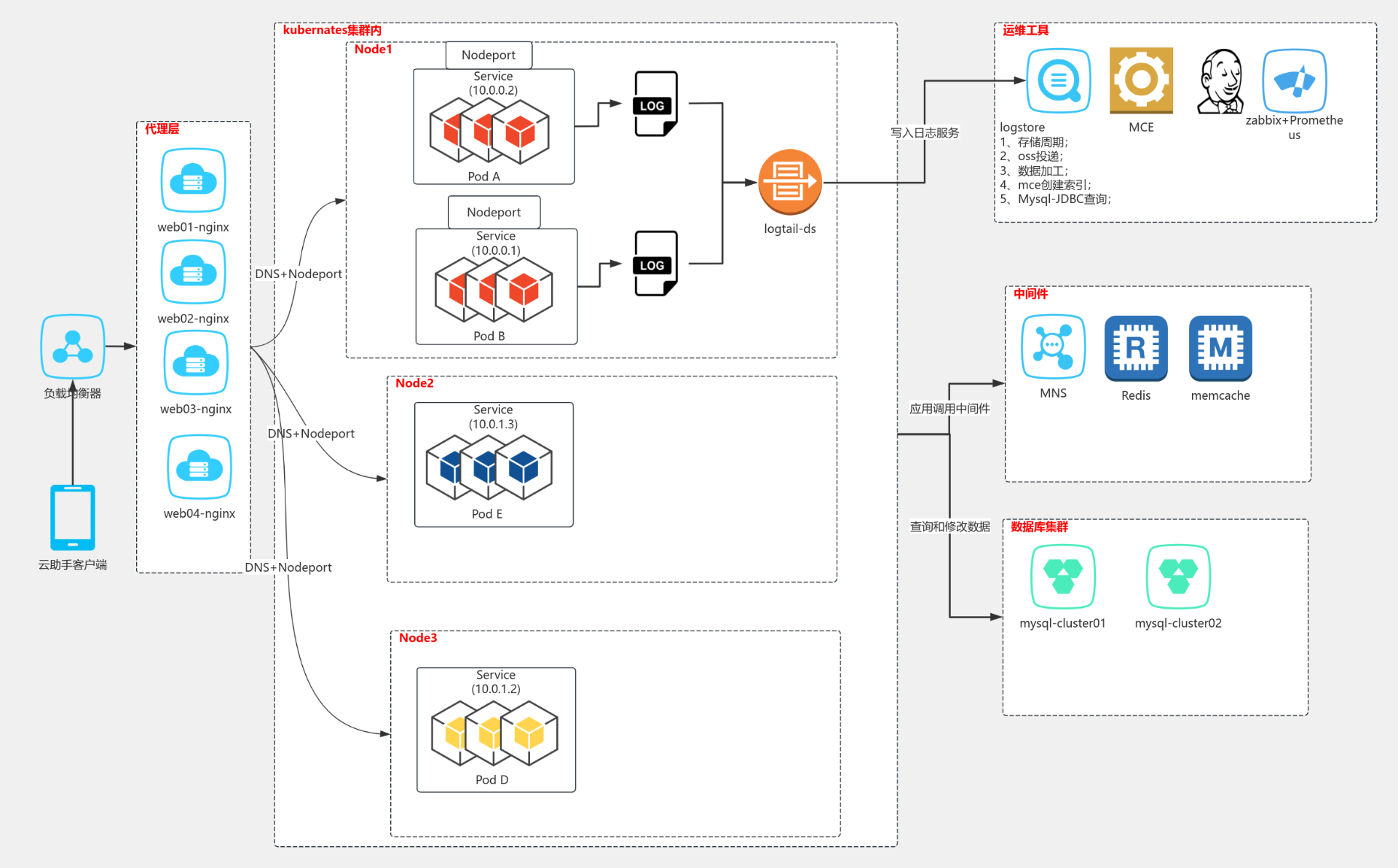 k8s日志逻辑 流程图模板_ProcessOn思维导图、流程图