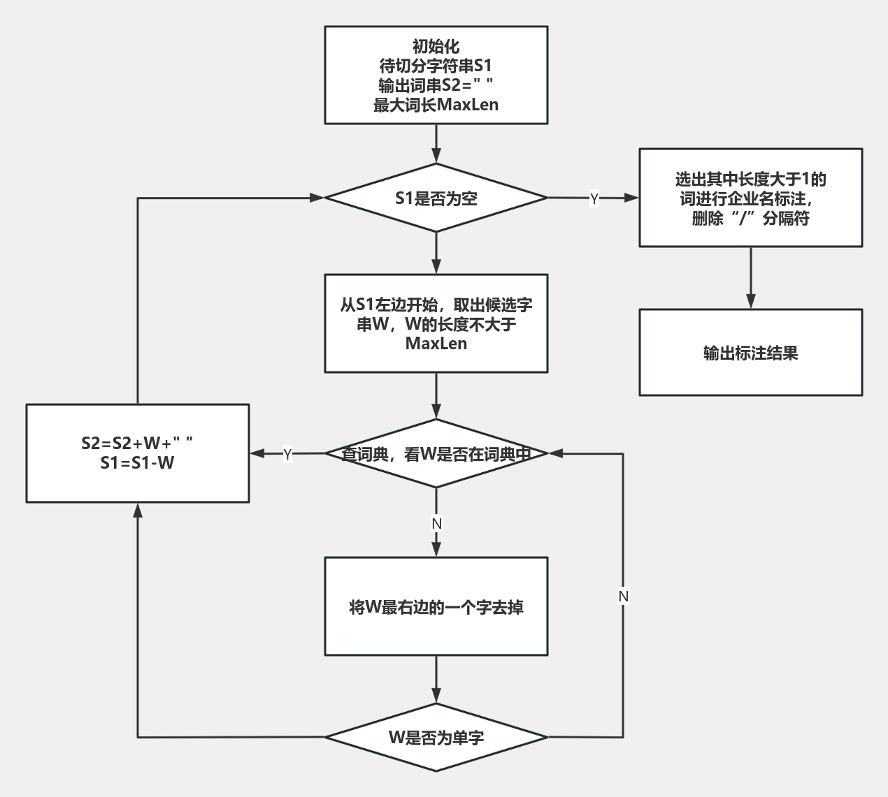 正向最大匹配 流程图模板processon思维导图、流程图 