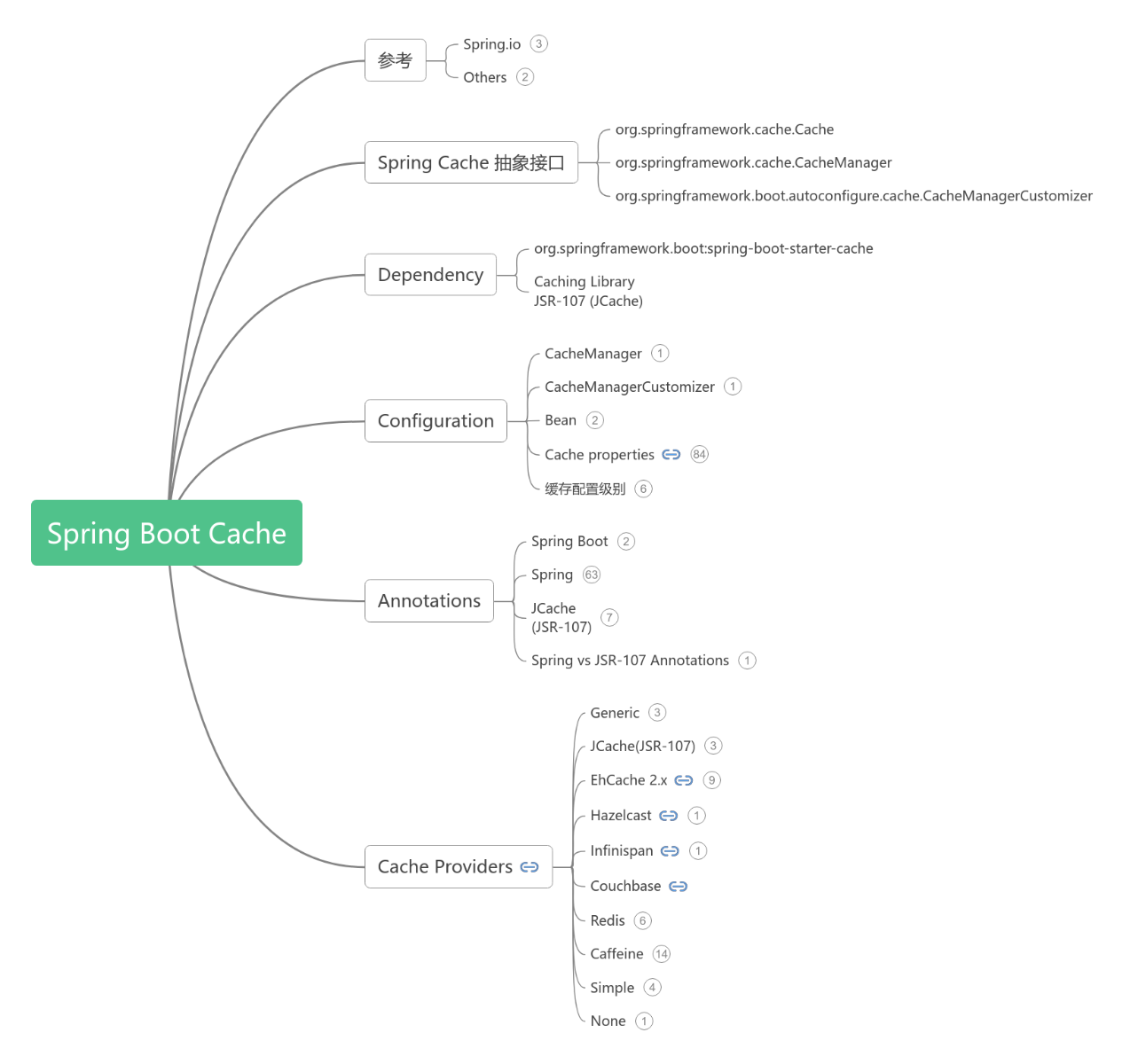 Spring Boot Cache 笔记 思维导图模板_ProcessOn思维导图、流程图