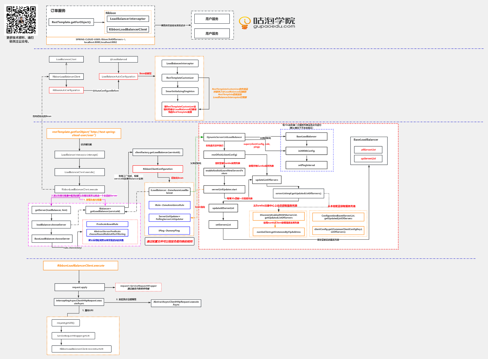 Spring Cloud Ribbon源码分析 流程图模板_ProcessOn思维导图、流程图