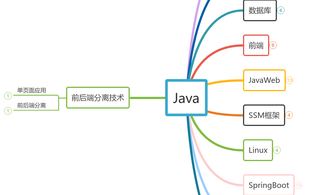 Java基础 思维导图模板_ProcessOn思维导图、流程图