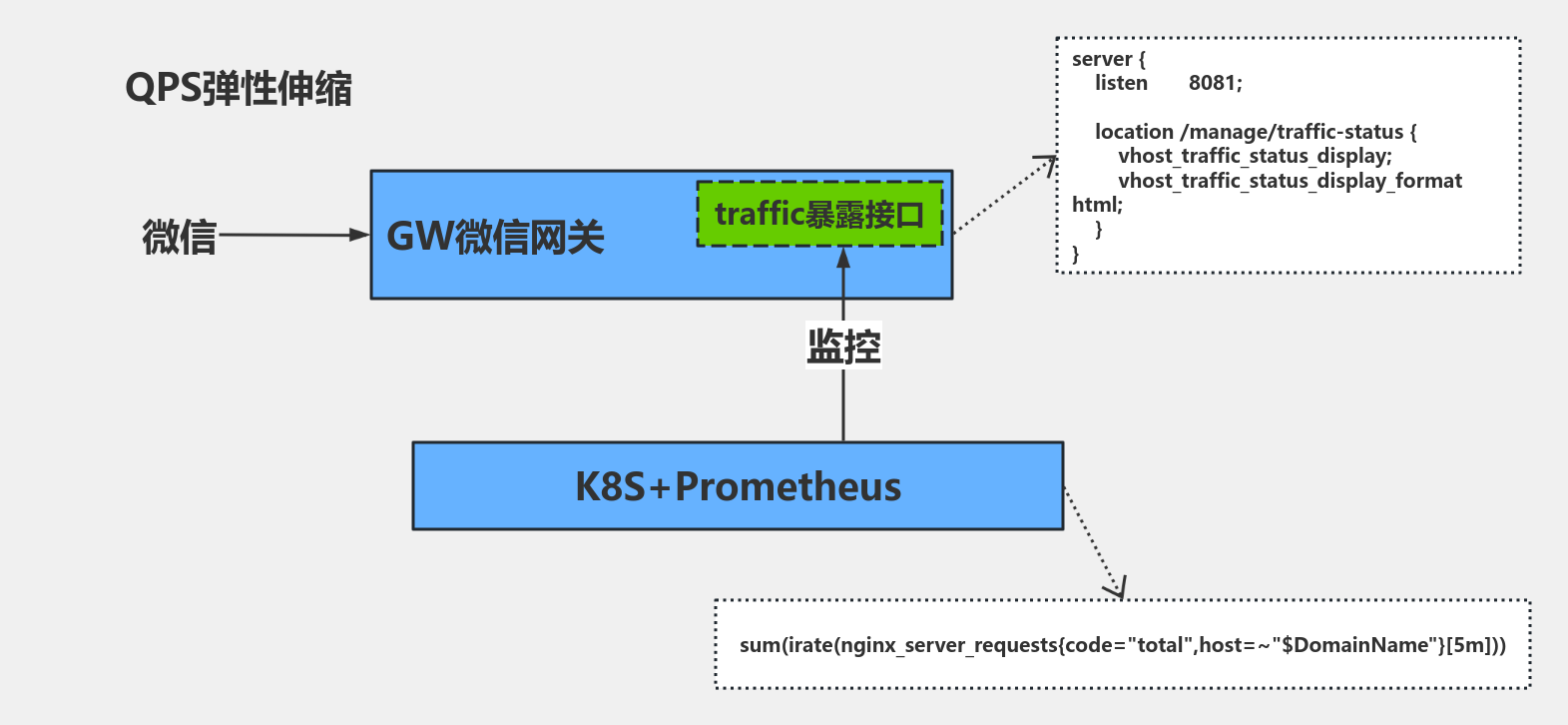 QPS弹性伸缩 流程图模板_ProcessOn思维导图、流程图