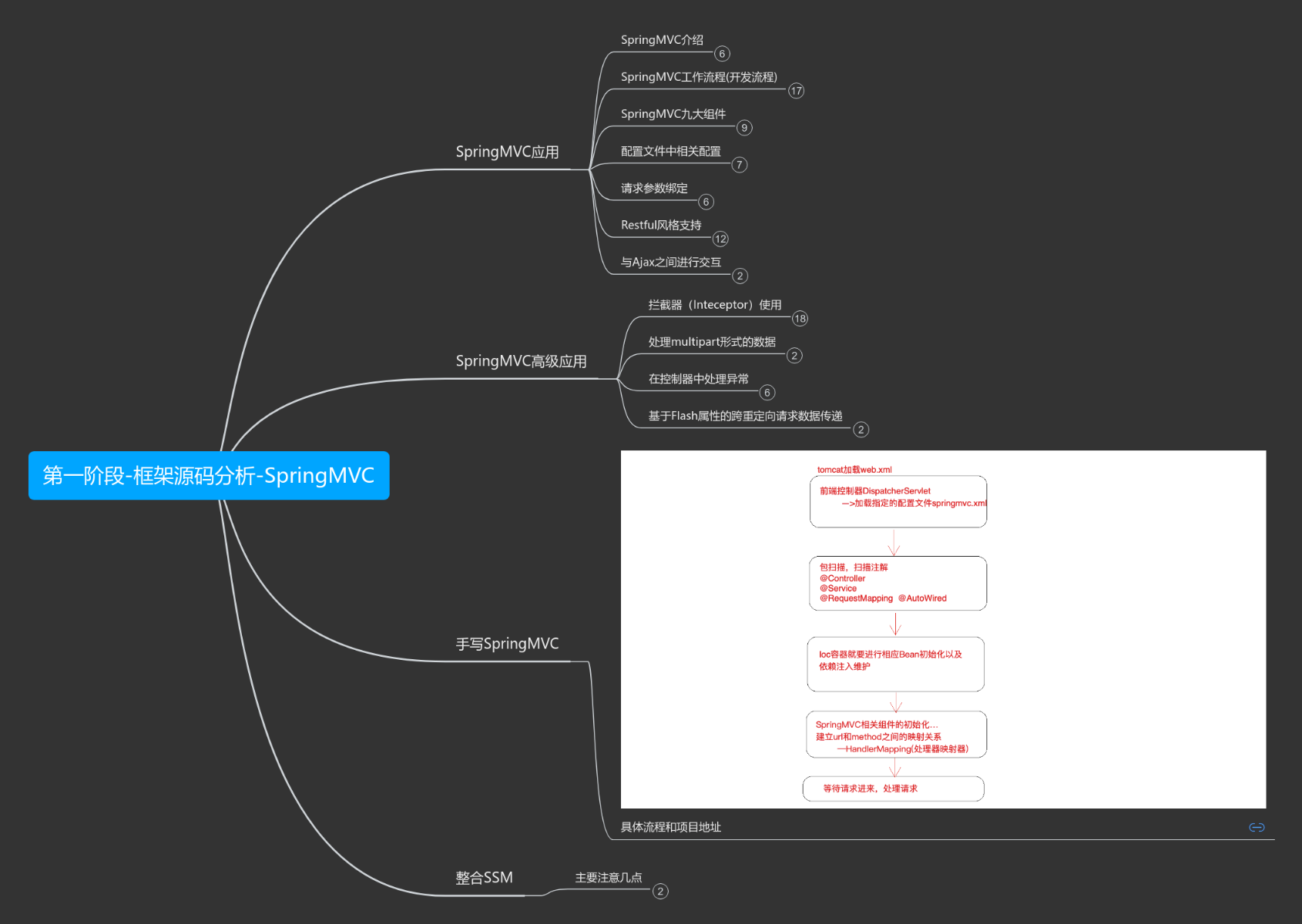 第一阶段-框架源码分析-SpringMVC 思维导图模板_ProcessOn思维导图、流程图