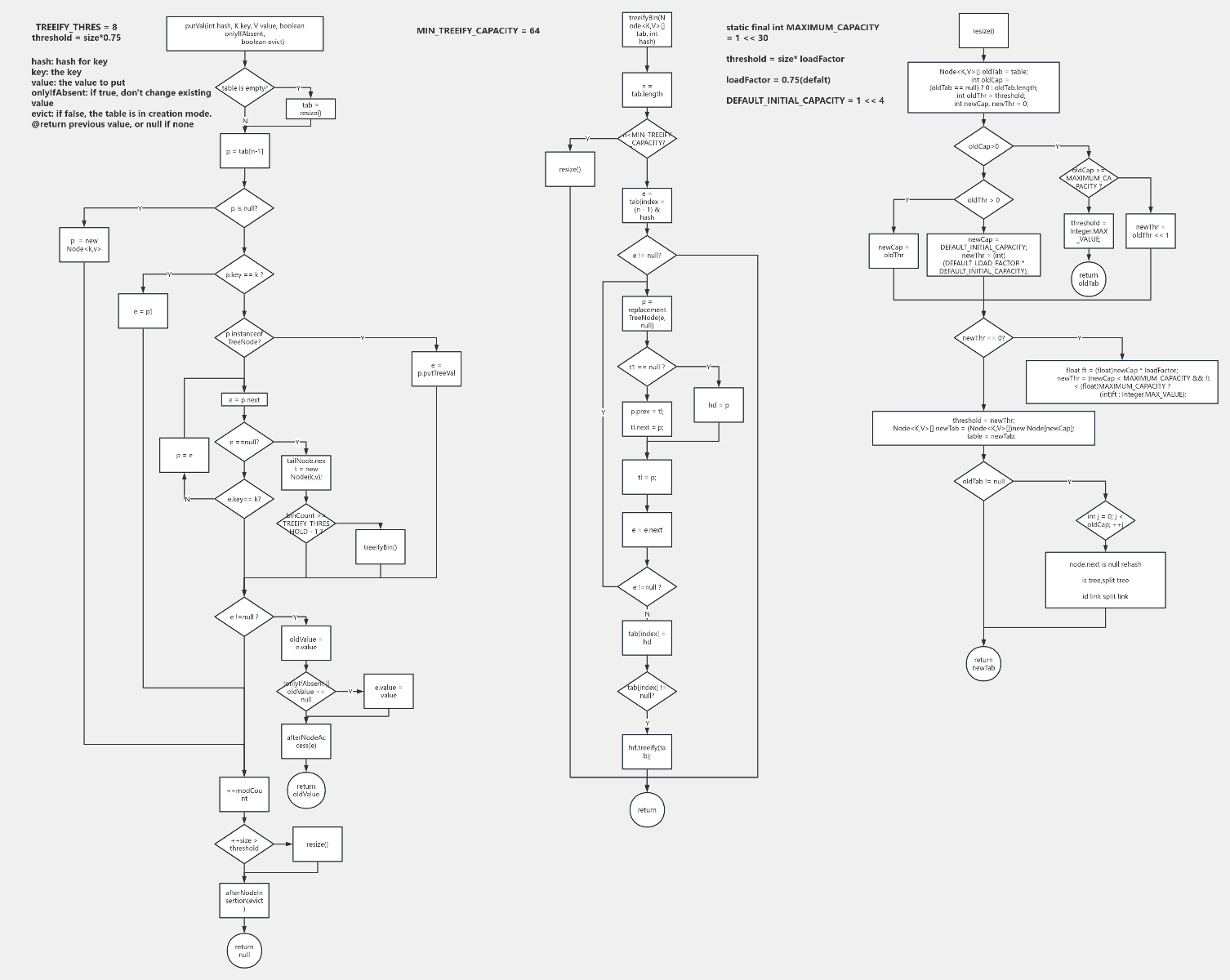 HashMap.put 流程图模板_ProcessOn思维导图、流程图