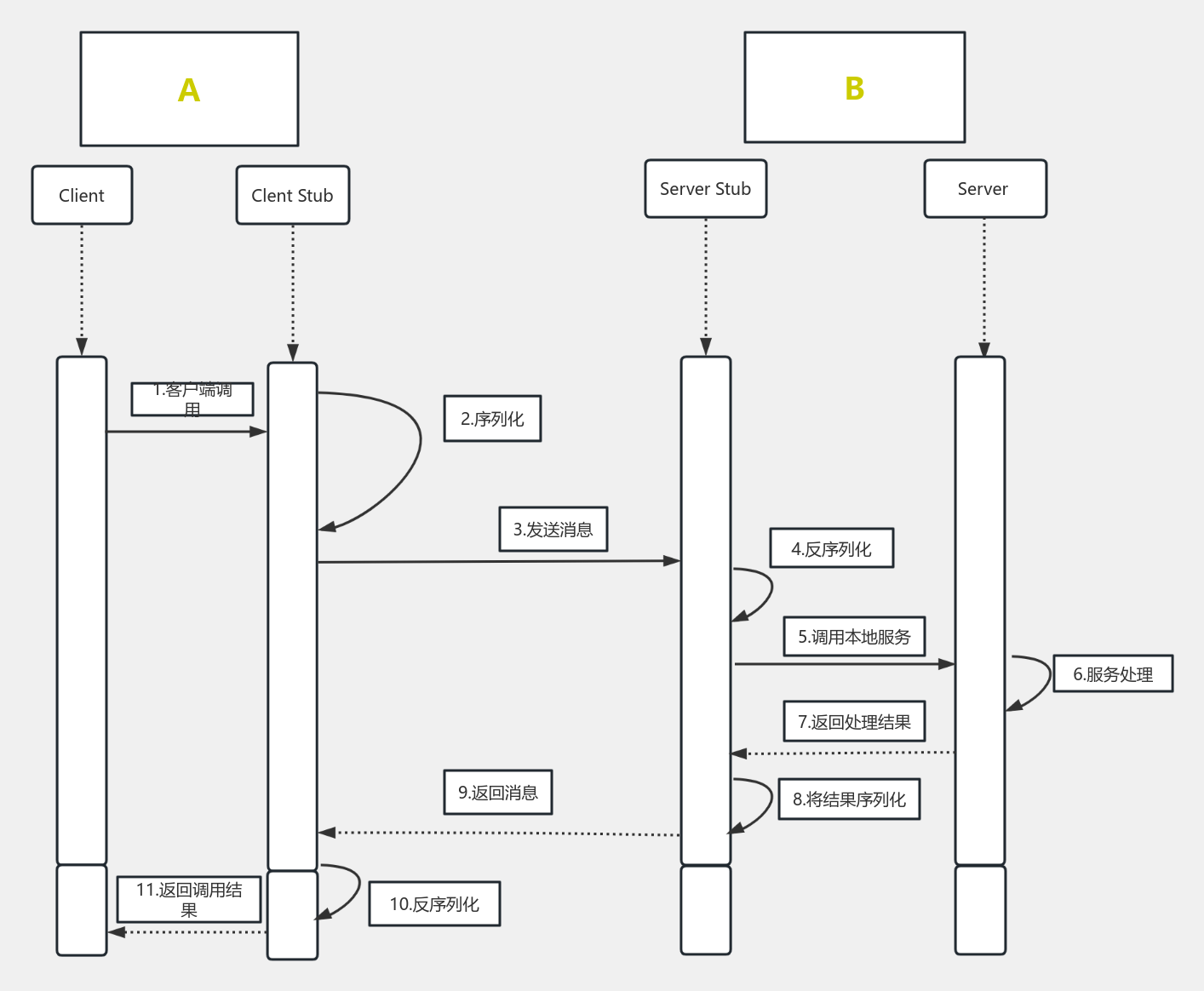 RPC调用过程 流程图模板_ProcessOn思维导图、流程图