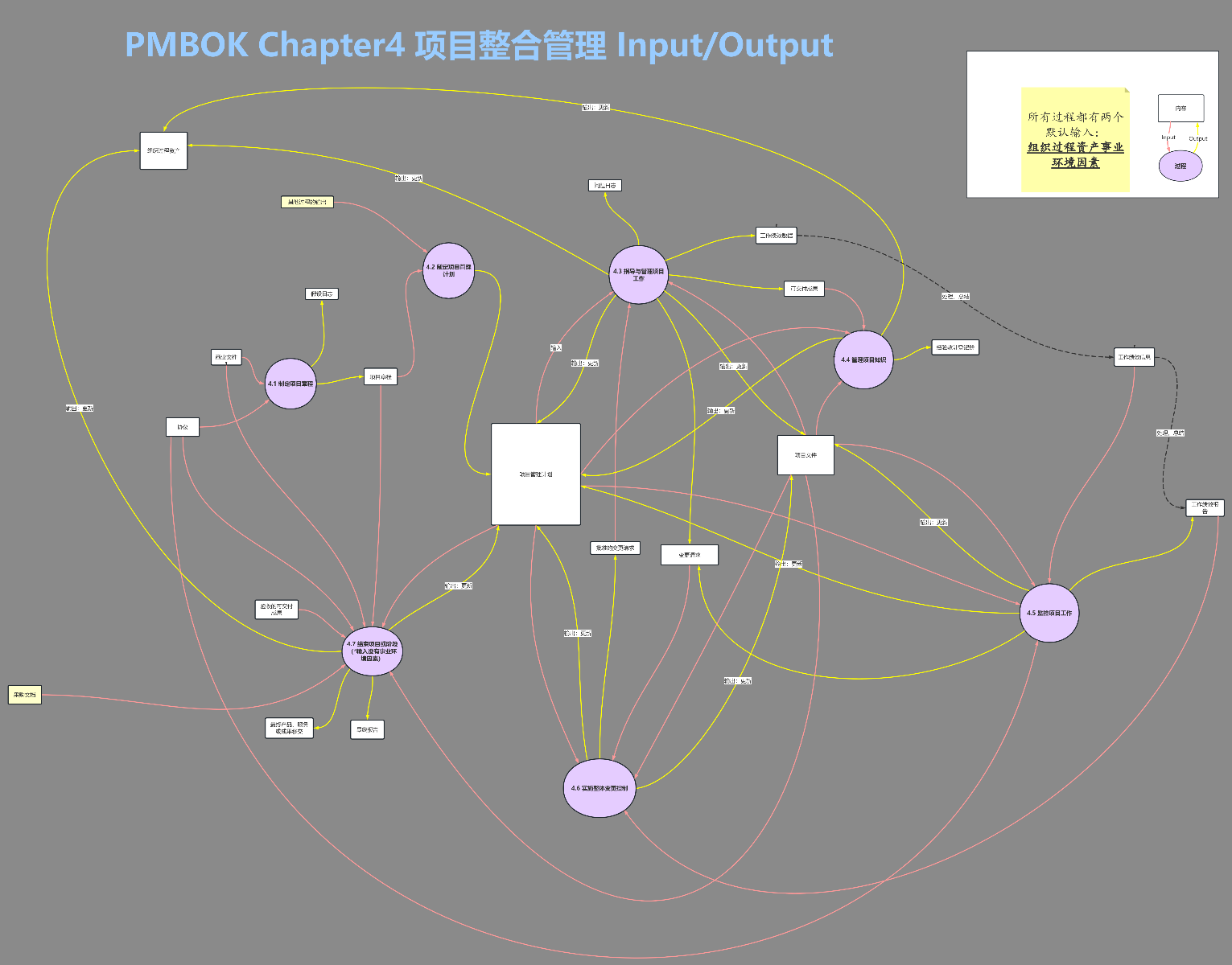 PMP Input Output Chapter 4 流程图模板_ProcessOn思维导图、流程图