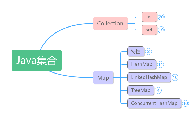 Java集合 思维导图模板_ProcessOn思维导图、流程图