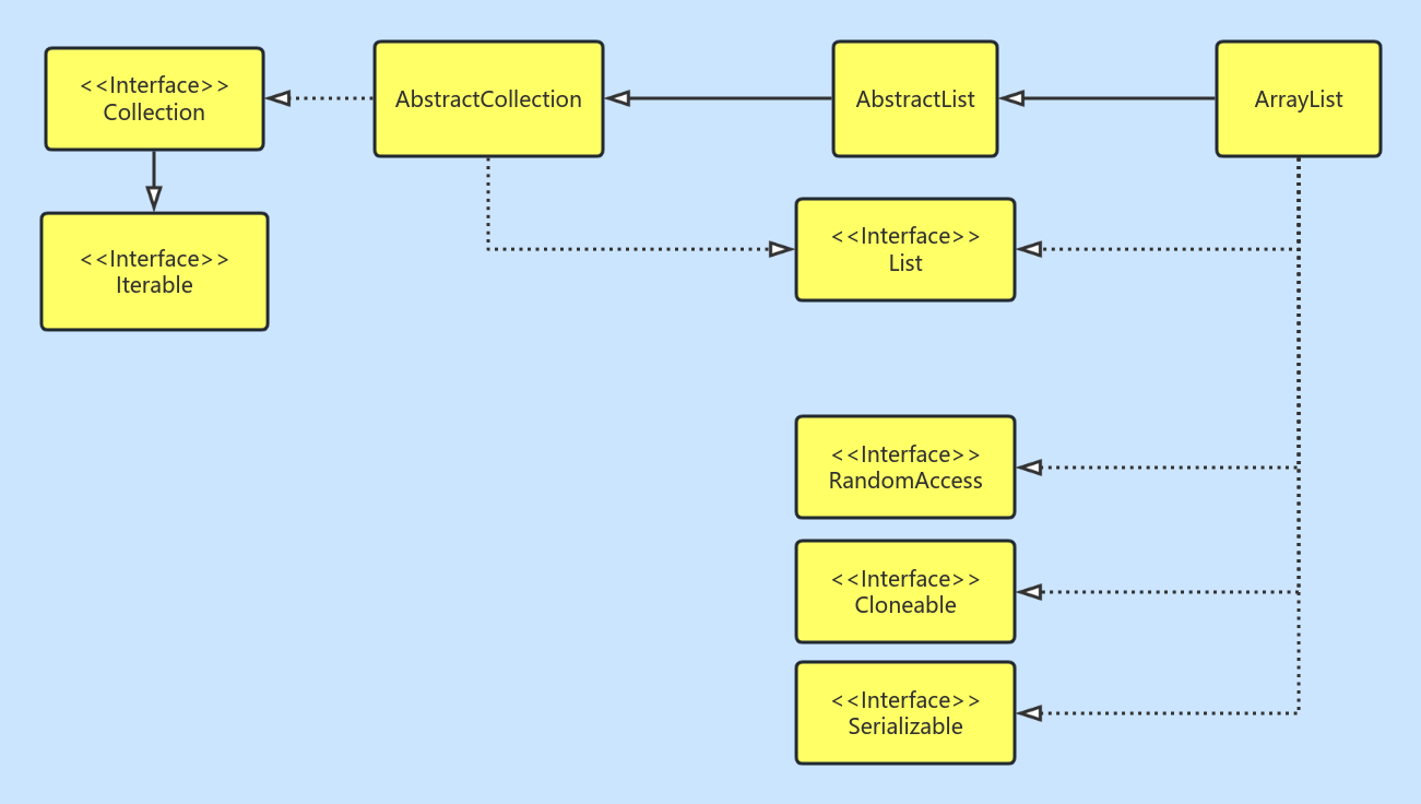 Java集合ArrayList简明继承关系-UML类图 流程图模板_ProcessOn思维导图、流程图