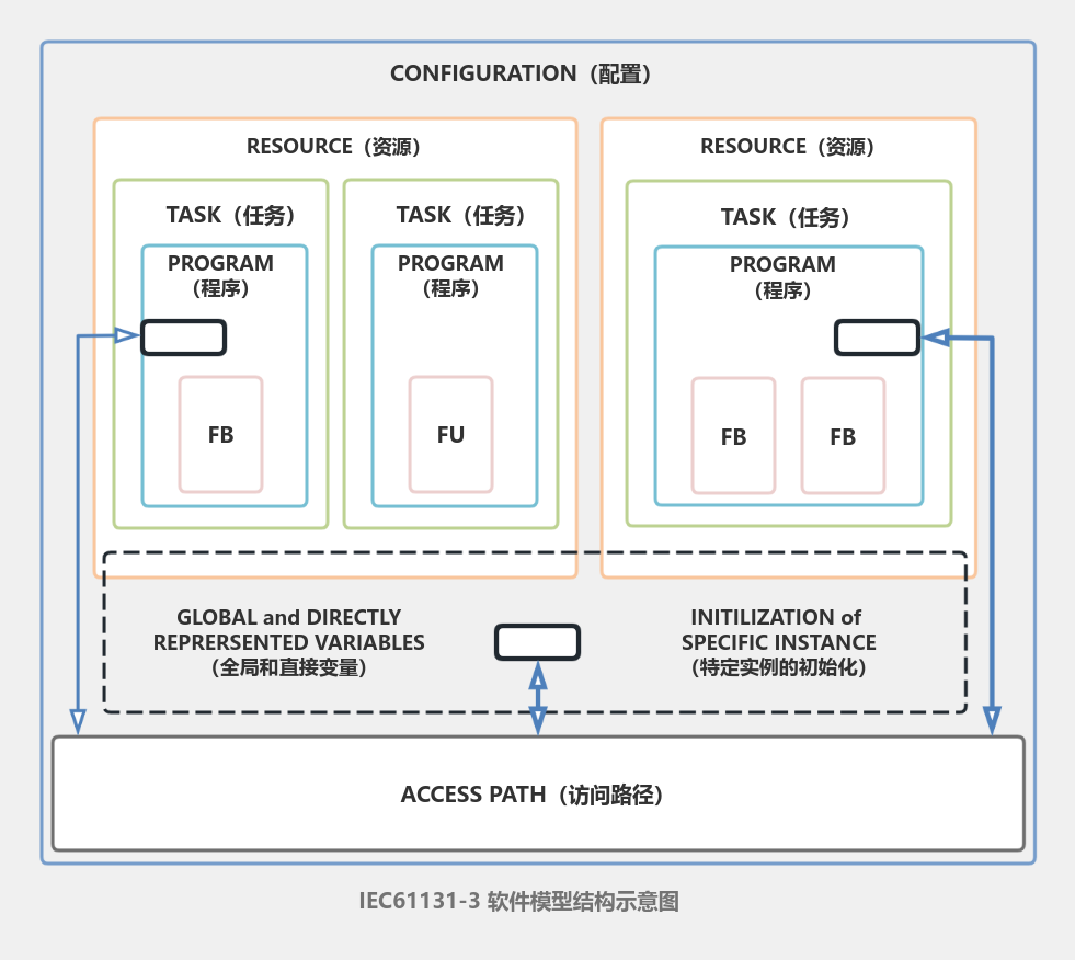 IEC61131-3 软件模型结构示意图 流程图模板_ProcessOn思维导图、流程图