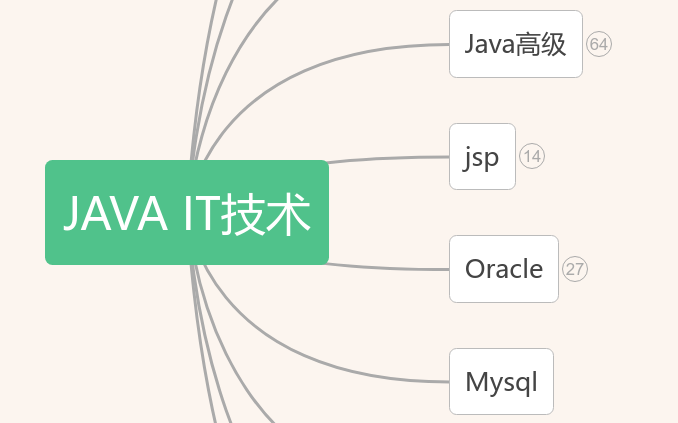 JAVA IT技术 思维导图模板_ProcessOn思维导图、流程图