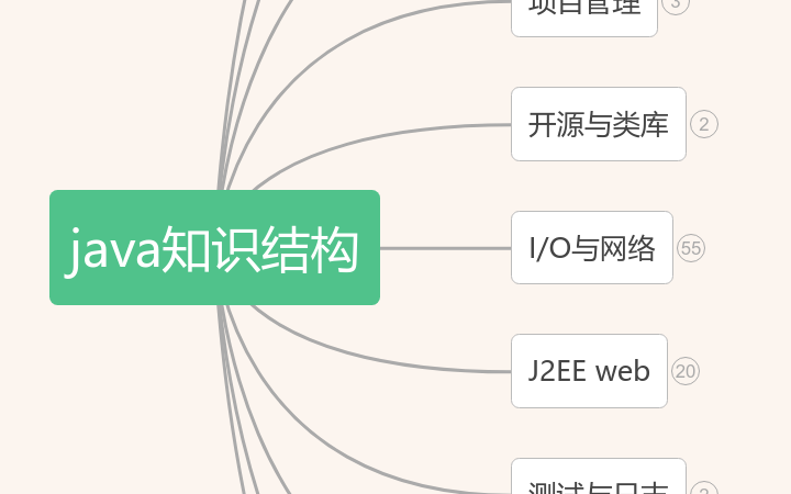 java知识结构 思维导图模板_ProcessOn思维导图、流程图